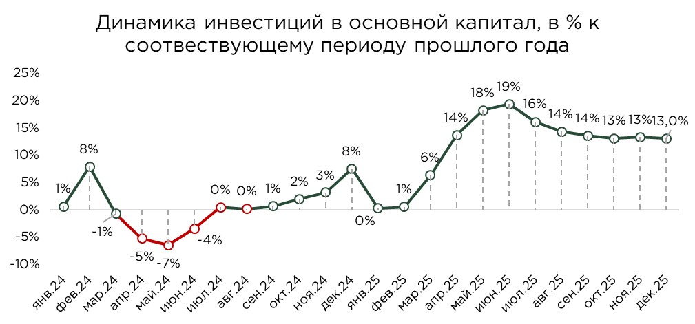 THE TENGE УСКОРЕННЫЙ РОСТ ИНВЕСТИЦИЙ В ОСНОВНОЙ КАПИТАЛ В 20